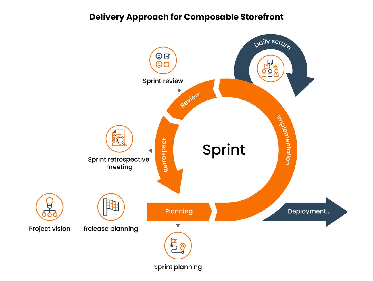 Migrate From Sap Commerce Accelerator Based Storefront To A Composable Storefront